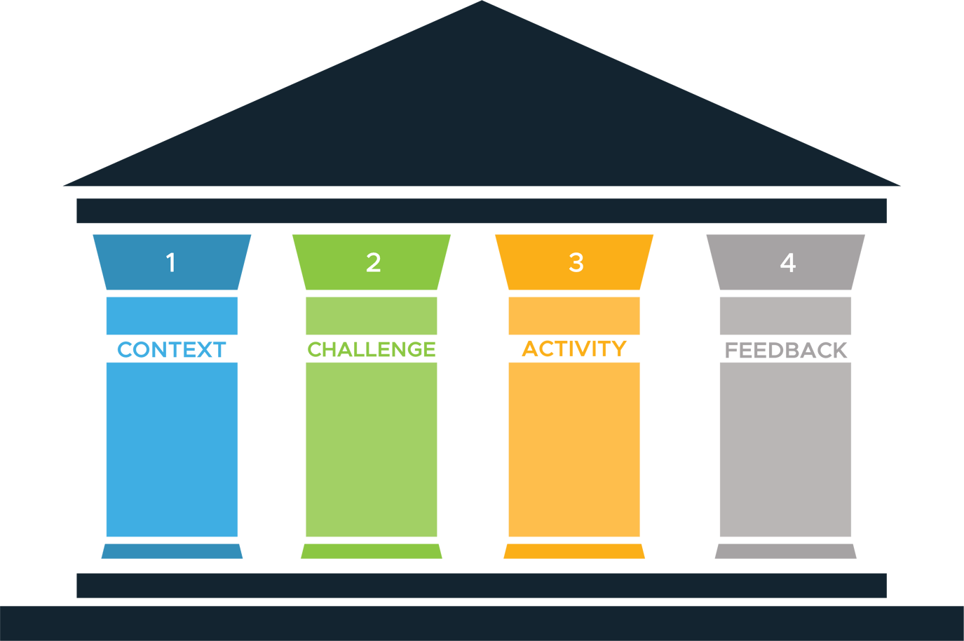 Allen Interactions Webinar Series 4 Pillars To Transformative E Learning